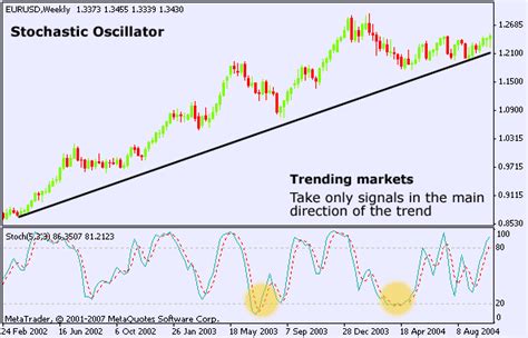 Stochastic Oscillator Forex Trading Indicator