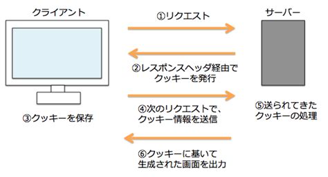 クッキーとセッションの違い（php・railsでの実装例含む） qiita