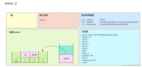 Jvm＞图解字节码指令 Csdn博客