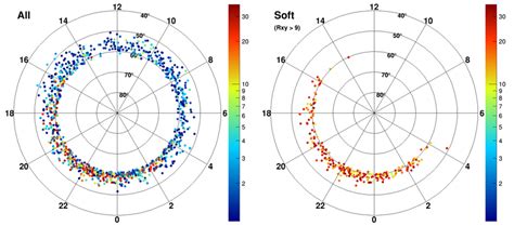 left spatial distribution of rep events as a function of magnetic