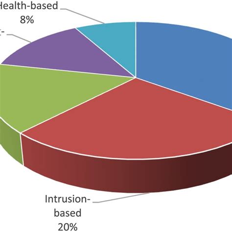 Percentage Of The Presented Internet Of Things IoT Communication Download Scientific Diagram