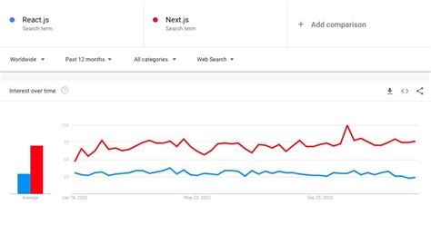 Nextjsvsreactjs Techinsights Nextjs Nextjs14 React Reactjs Reactjsdeveloper