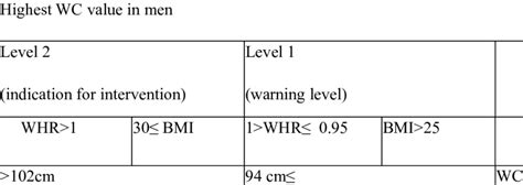 Who Classification Of The Highest Level Of Wc Download Table
