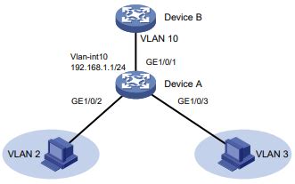 Layer 2LAN Switching Configuration