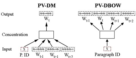 learning approaches of doc2vec representation similar to word2vec download scientific diagram