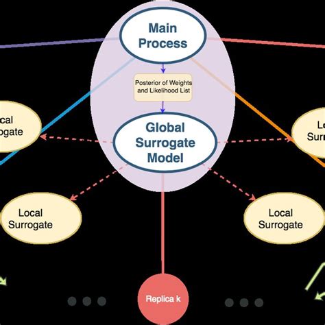 Surrogate Assisted Multi Core Parallel Tempering Features Surrogates To