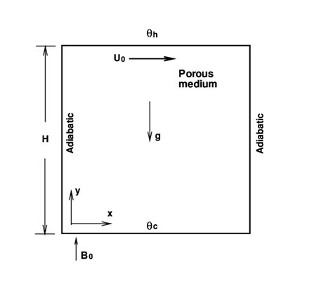 Flow Configuration And Coordinate System Download Scientific Diagram