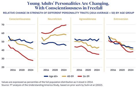 The Younger Generations Are Increasingly Distracted Anxious And
