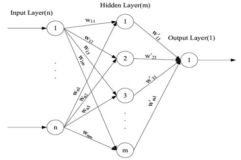 The Three Layer Neural Network Structure Download Scientific Diagram