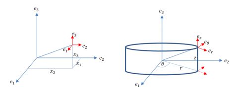 Engineering At Alberta Courses Vector Calculus In Cylindrical Coordinate Systems