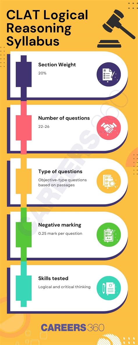 Clat Logical Reasoning Syllabus 2026 Important Topics How To Prepare Books