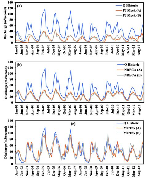 The Simulation Results Of Historical Data Discharge Comparisons And The Download Scientific