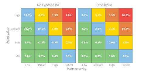 Study Of IoT Devices RiskRecon