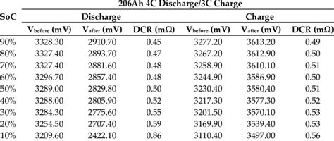 The HPPC Test Charging Discharging Power And DCR Download Scientific Diagram