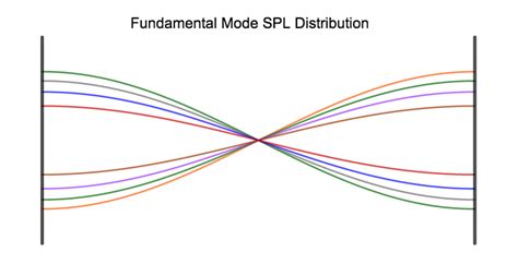 Modal Coupling Aka Low Frequency Optimization Testhifi