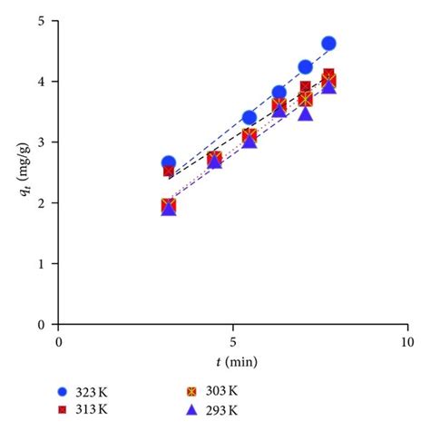 A Pseudo First Order Kinetics Model B Pseudo Second Order Kinetics