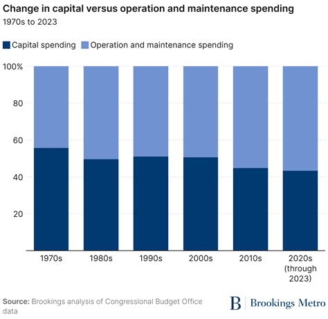 Four Recent Trends In Us Public Infrastructure Spending Brookings