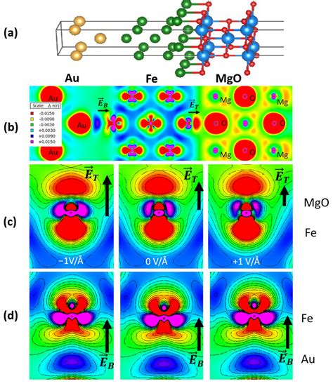 A Supercell Model Used In The Ab Initio Calculation For Xfetfemgo Download Scientific
