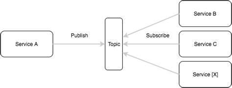 Guest Post Micro On Nats Microservices With Messaging Nats Blog