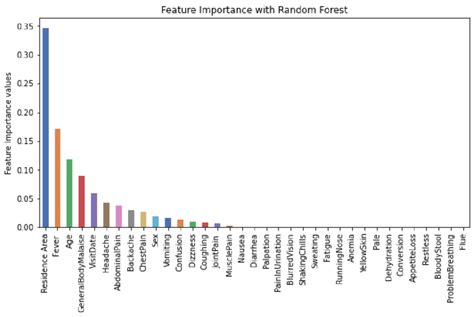 Important Features With Random Forest In Combined Dataset Morogoro And Download Scientific