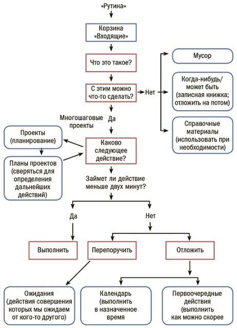 Схема рабочего процесса обработка информации и ее организация Gtd Management How To Plan