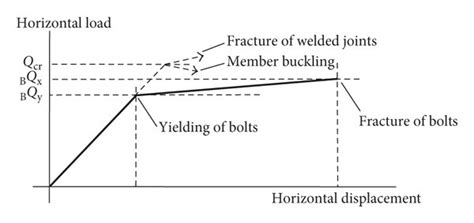 Hysteretic Curve Of The Truss Wall Used To Retrofit Download Scientific Diagram