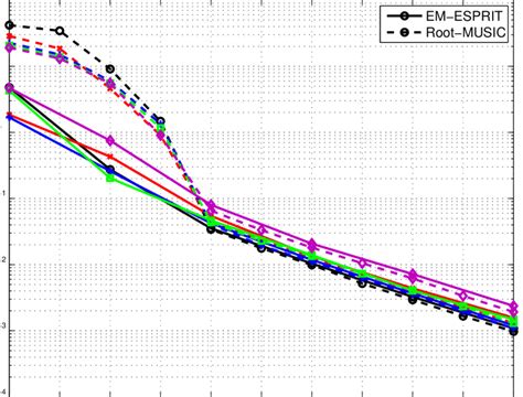 Rmse In Function Of Snr For The Sparse Array D 0 1 4 7 13 15