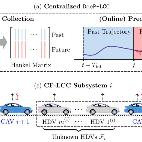 Schematic Of Centralized Deep Lcc For Cavs In Mixed Traffic A Download Scientific Diagram