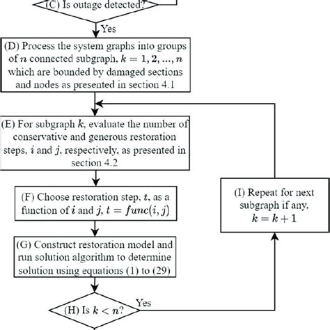 flowchart of the proposed restoration method download scientific diagram