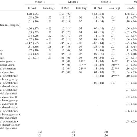 Task Interdependence Moderation Effect Download Scientific Diagram