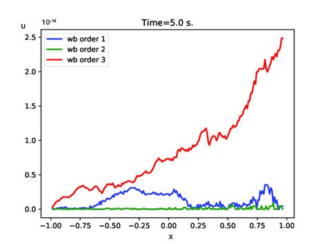 Shows The Differences Between The Stationary And The Numerical Download Scientific Diagram