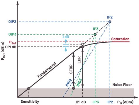 RF Signal Chain Discourse Properties And Performance Metrics Microwave Product Digest