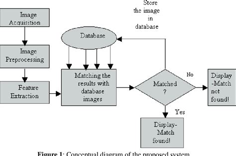 Figure 1 From An Approach To Develop Handwritten Signature Verification System Using Genetic