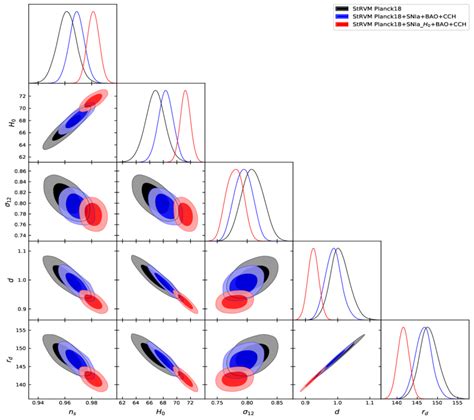 Contour Plots And One Dimensional Posterior Distributions For The