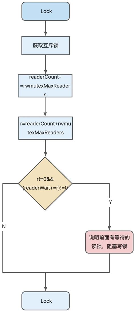 从源码深入理解读写锁 golang rwmutex jonpan 博客园