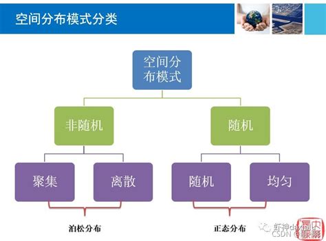 空间统计分析学习笔记 lisa集聚图 csdn博客