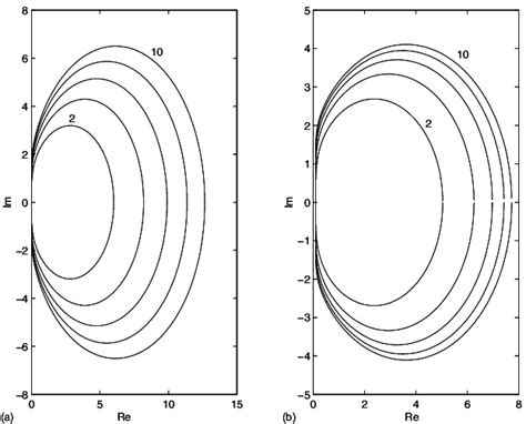 Boundary Locus Of Skew Circulant A And P Circulant B Block Download Scientific Diagram