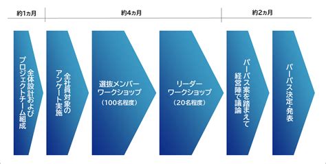 パーパスブランディングを支援 策定から浸透まで