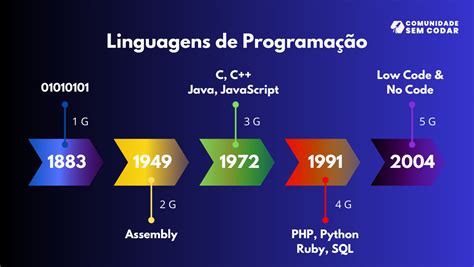 O Que é Possível Criar Em Flutterflow Sem Codar