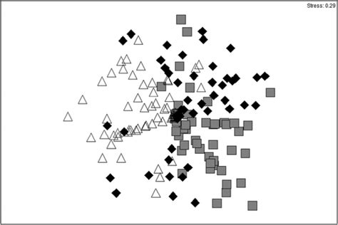 Nmds Two Dimensional Ordination Of Square Root Transformed Vegetation