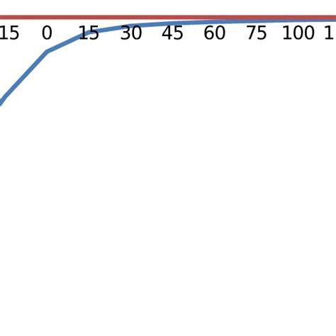 1a Graph Of Singlet E S And Triplet E T State Energies Against U