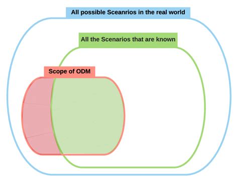 Defining An Operational Domain Model Download Scientific Diagram