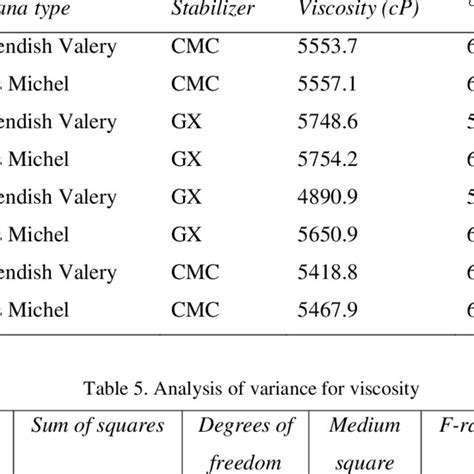 Treatments Resulted From The Factorial Design Applied According To The