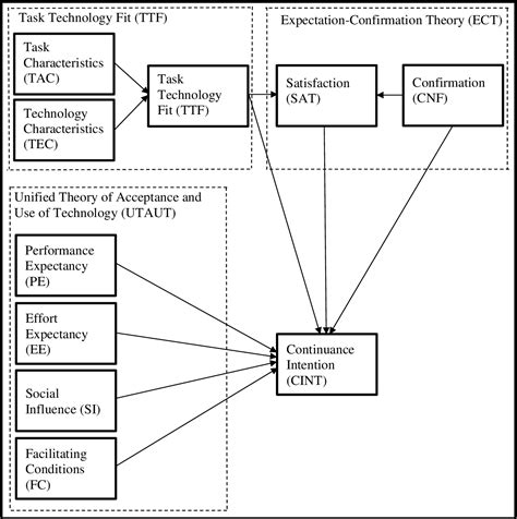 Figure 1 From Determinants Of Mobile Banking Services Continuance Intention In Malaysia