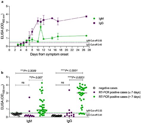 Figure 1 From Performance Of Commercially Available Rapid Serological Assays For The Detection