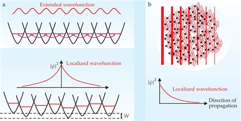 Anderson Localization Of Ultracold Atoms Physics Today Aip Publishing
