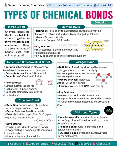 Gkbooks 🔬 Types Of Chemical Bonds Explained 🧪 Ever Wondered What Holds Atoms Together 🤔 From