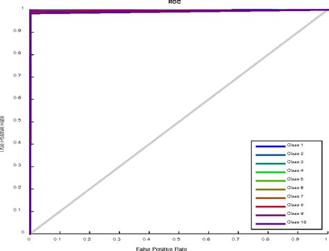Figure 7 From Mcs Hog Features And Svm Based Handwritten Digit Recognition System Semantic Scholar