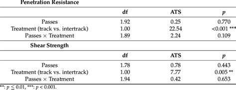Non Parametric ANOVA Type Analysis Of Soil Penetration Resistance And Download Scientific