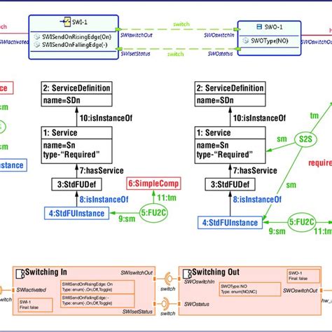 obtaining a component diagram from a dsl model a a dsl example with download scientific